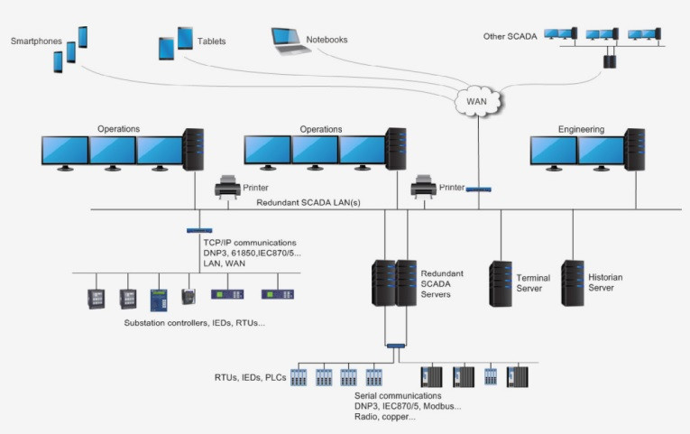 Tích hợp hệ thống điều khiển