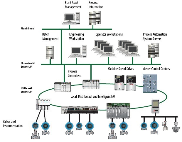 Tích hợp hệ thống điều khiển